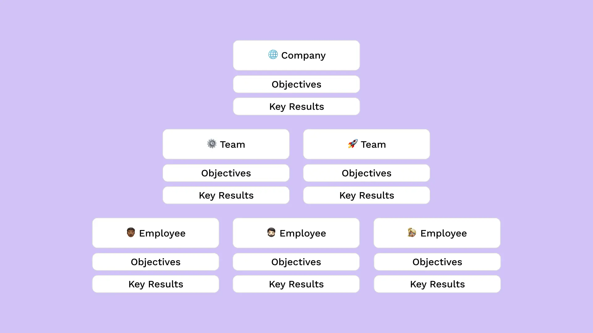 OKR: Den kompletta guiden till Objectives & Key Results | Noxit