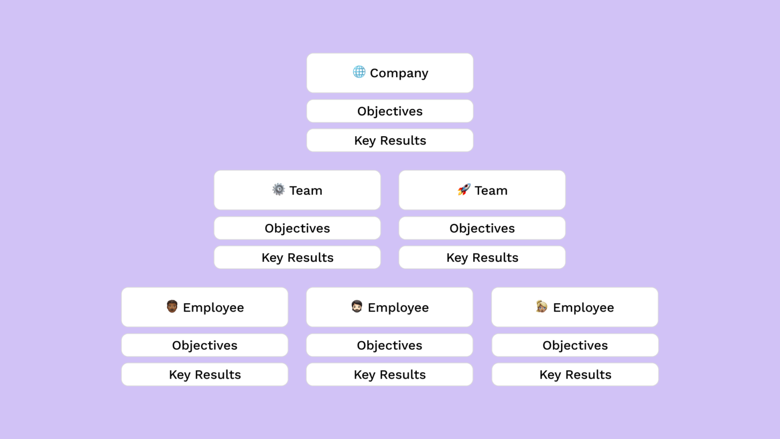 OKR: The Complete Guide to Objectives and Key Results | Noxit