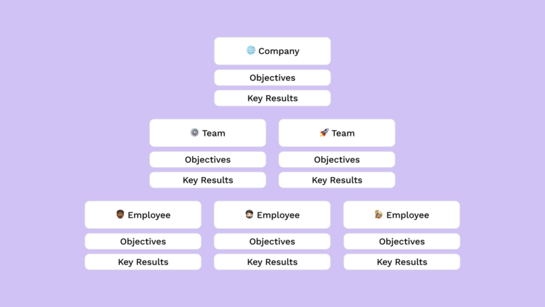 OKR: The Complete Guide to Objectives and Key Results | Noxit