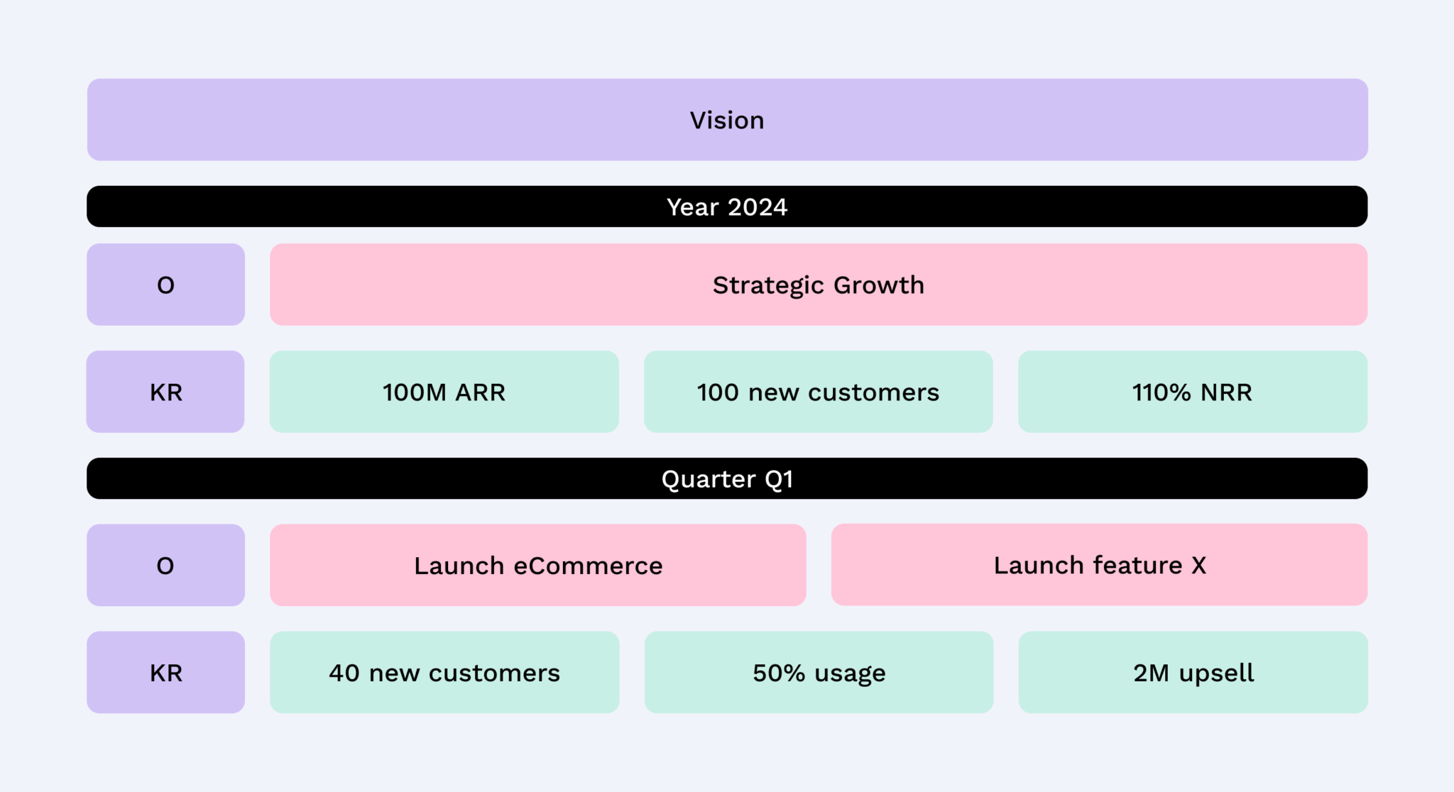 OKR: The Complete Guide to Objectives and Key Results | Noxit