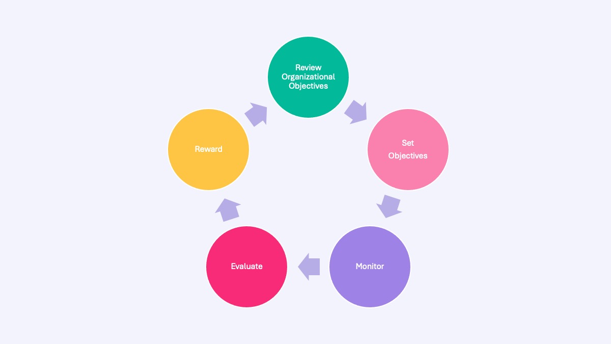 Management by Objectives (MBO): All You Need to Know | Noxit