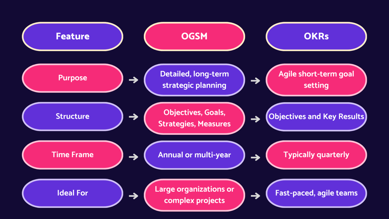 OGSM vs. OKRs: How the OGSM Framework Works | Noxit